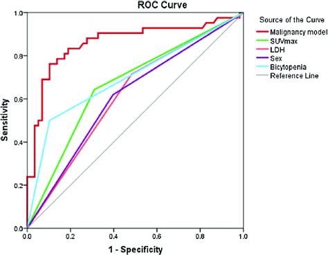 Roc Curve Of The Malignancy Prediction Model Suvmax Ldh Sex And Download Scientific Diagram