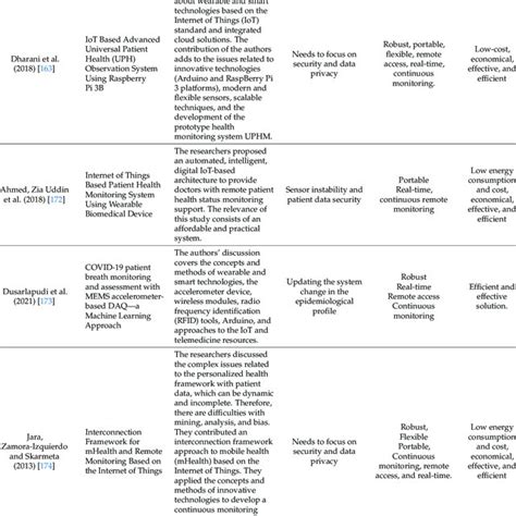 Summary Of Wearable And Smart Iot Based Devices For Capnography