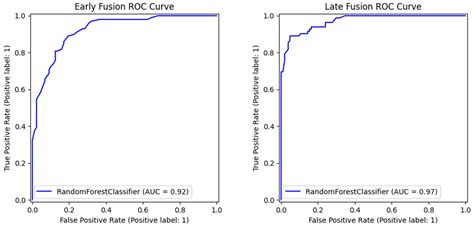 Early And Late Fusion For Multimodal Aggression Prediction In Dementia Patients A Comparative