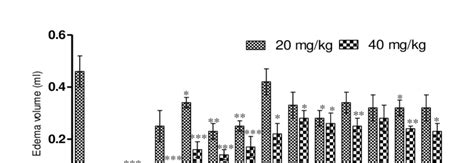 Inflammatory Response As Rat Paw Edema Volume Ml In Download Scientific Diagram