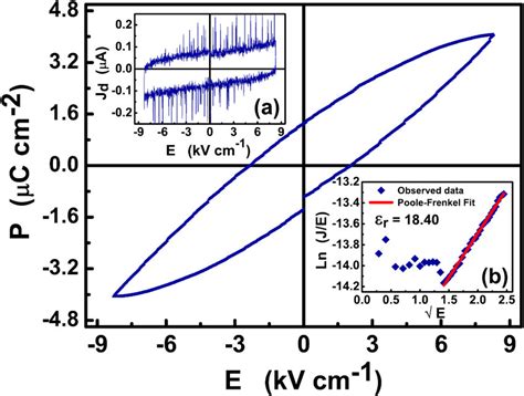 The Electric Field Dependence Of Electric Polarization P Measured At Download Scientific