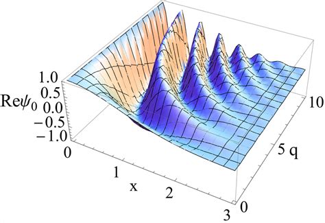 Real Part Re And Imaginary Part Im Of Ground State Wave Function Download Scientific Diagram