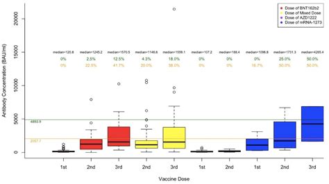 Quantitative Analysis Of Sars Cov 2 Serological Responses Post Three