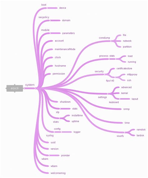 ESXi 6 7 ESXCLI Command Mindmap Virten Net ESXi 6 7 ESXCLI Command Mindmap Virten Net