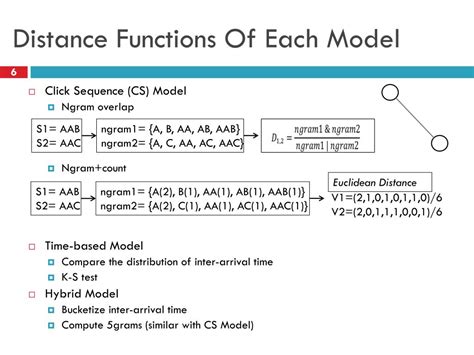 ppt clickstream models and sybil detection powerpoint presentation id