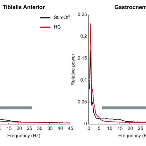 Power Spectrum And Standard Error Of The Mean Sem Of Ta A Left Download Scientific