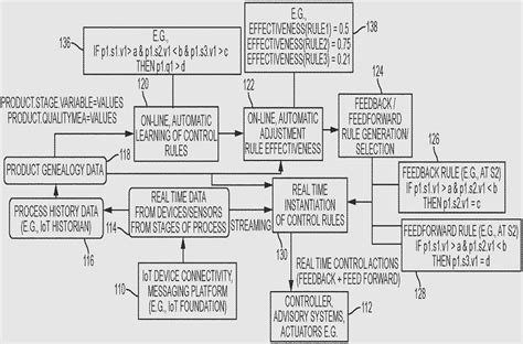 Controlling Multi Stage Manufacturing Process Based On Internet Of