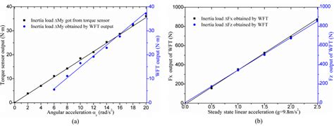 Experimental Results Of Inertial Load The Signal Outputs Of Inertial Download Scientific