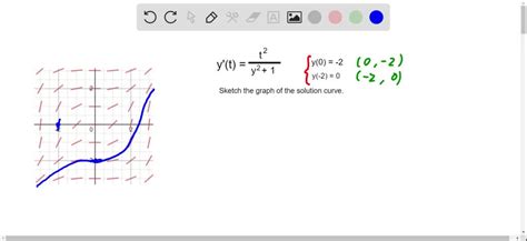 Solveda Direction Field For The Differential Equation Is Given Sketch