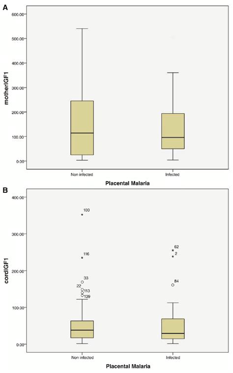 A Boxplot Of Maternal Insulin Like Growth Factor I Igf I