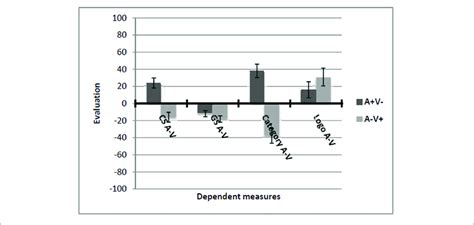 Means And Standard Errors Of All Dependent Variables Of Experiment 4 Download Scientific