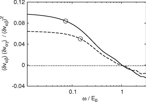 The Covariance δvαβδvαγ̲ Is Computed As A Function Of Energy Separation