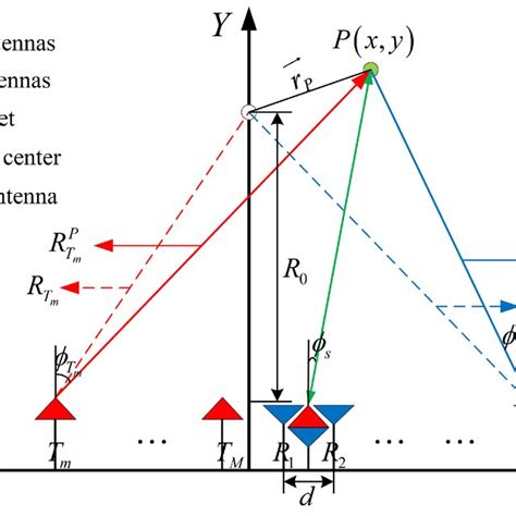 Forward Looking Imaging Structure Model Of Mimo Radar Download