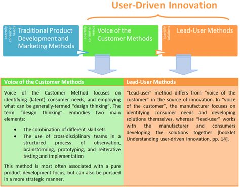 user driven innovation distinction download scientific diagram