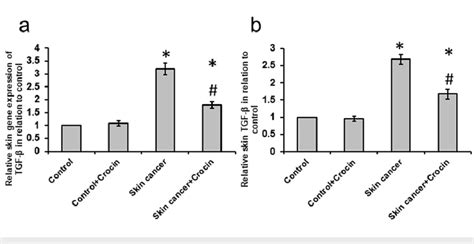 Effect Of Crocin On Skin Cancer Induced Gene Expression Of Tgf β A Download Scientific