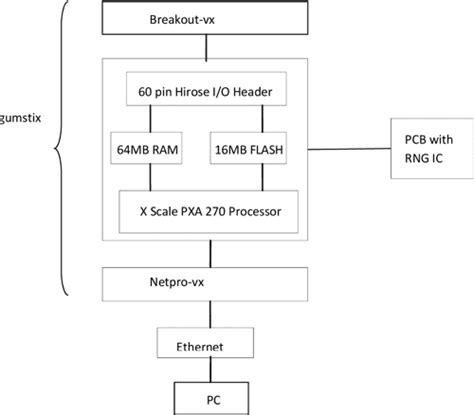 Figure 1 From Design And Analysis Of Digital True Random Number Generator Semantic Scholar