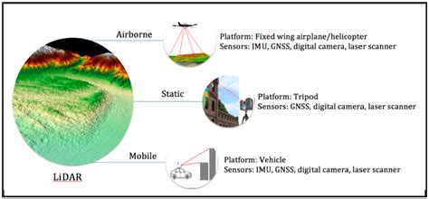 The Use Of Lidar Derived Dem In Flood Applications A Review