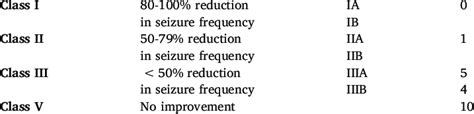 Patient Outcomes At T1 Mchugh Classification 17 Download