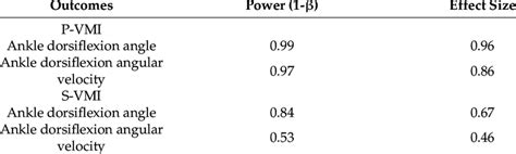 Post Hoc Power Calculations For Primary Outcomes Download Scientific