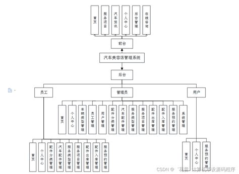 【附源码】java计算机毕业设计汽车美容店管理系统（程序lw部署）汽车美容管理系统数据流图 Csdn博客