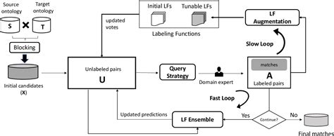Figure 1 From Interactive Ontology Matching With Cost Efficient Learning Semantic Scholar