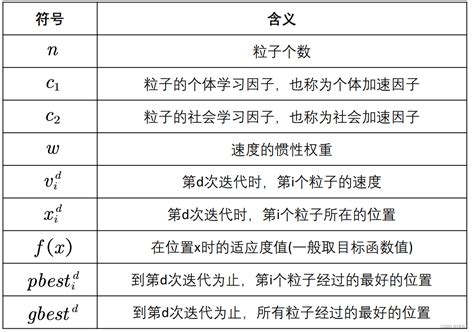 数学建模：18 粒子群算法粒子群算法参数设置 Csdn博客
