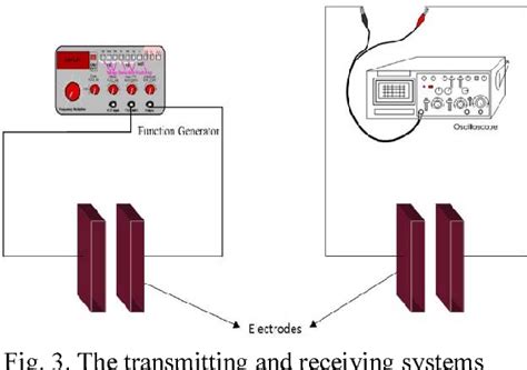 Figure From Seabed Logging Validation In A Lab Scale Setup For Hydrocarbon Exploration