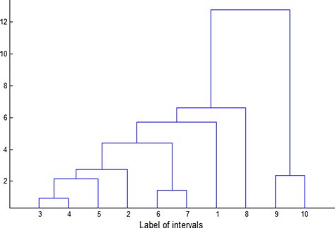 The Result Of Hierarchical Algorithm Using Overlap Divergence