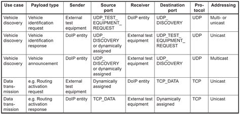 Doip详解系列 1 概述doip路由 Csdn博客 Doip详解系列 1 概述doip路由 Csdn博客