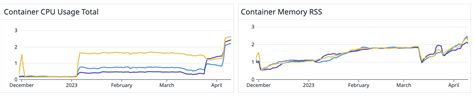 high cpu usage after restart · issue 2139 · vernemq vernemq · github