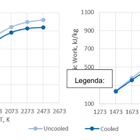 Cycle Efficiency And Specific Work Output As A Function Of Turbine