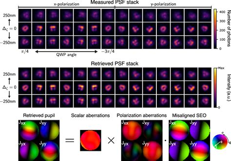 Figure 5 From Vectorial Phase Retrieval In Super Resolution