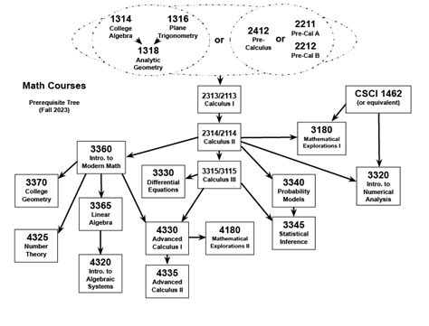 Advising Mathematics And Statistics Sfasu
