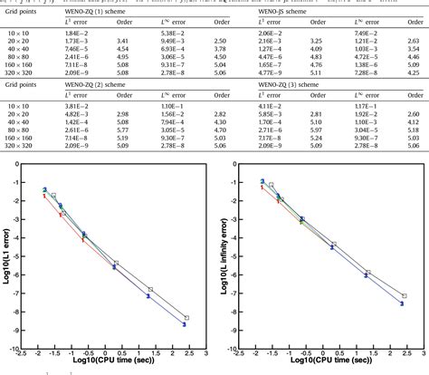 Figure 32 From A New Fifth Order Finite Difference Weno Scheme For Solving Hyperbolic