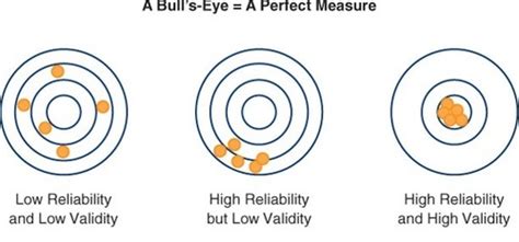 validity of measurement sampling flashcards quizlet