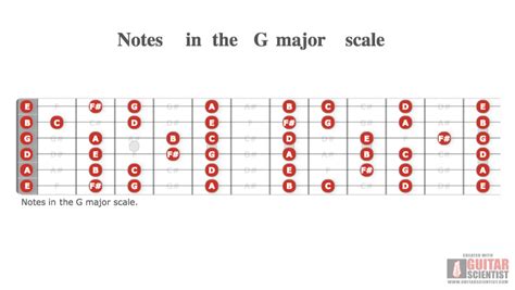 Guitar Scientist The Most Powerful Guitar Diagrams Editor Online