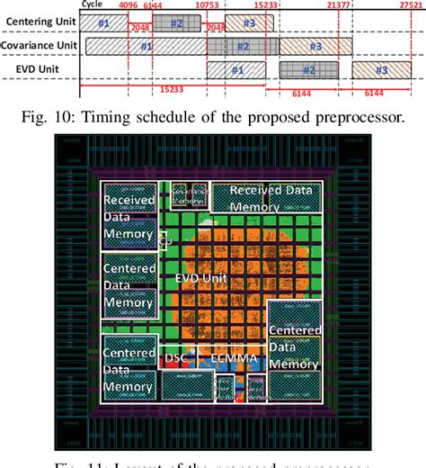 Figure 10 From High Throughput And Conﬁgurable Preprocessor For Ica Based Self Interference
