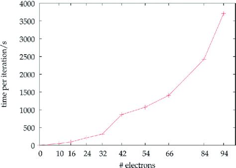 Averaged CPU Times For One Iteration Of One Excitation Vector In Download Scientific Diagram