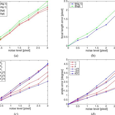 Synthetic Experiment Results Under Different Noise Levels Ground Truth