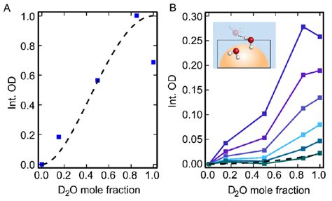 Identifying The Non H Bonded O D Population A Integrated Sf Spectral