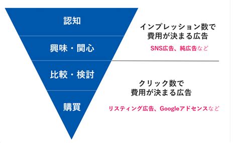 Cpmとは？cpcとの使い分けや費用対効果を高めるポイントを解説