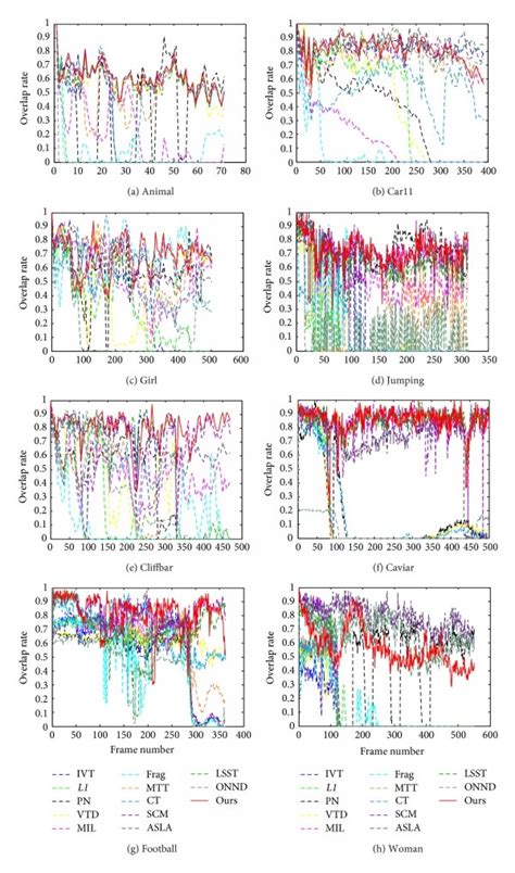 Overlap Rate Evaluation This Figure Shows Overlap Rates For Ten Tested Download Scientific