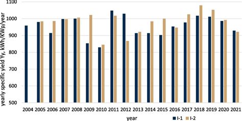 Researchers Assess Degradation In Pv Systems Older Than 15 Years Pv Magazine International