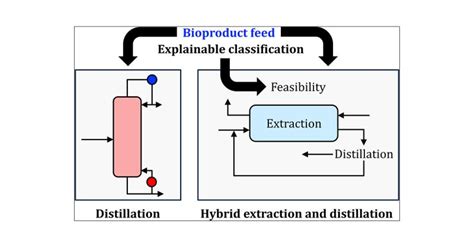 Christos Maravelias On Linkedin An Explainable Classification