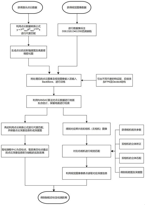 一种基于多模态融合的缺陷检测方法