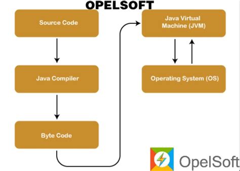 Opelsoft On Linkedin Java Codingchallenge Coachinglife