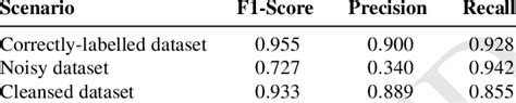performance with label noise in the drebin dataset download