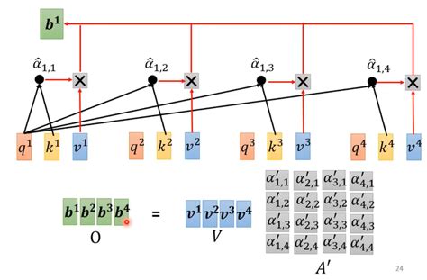 Transformer神经网络学习笔记——基本介绍和自注意力机制transform神经网络 Csdn博客