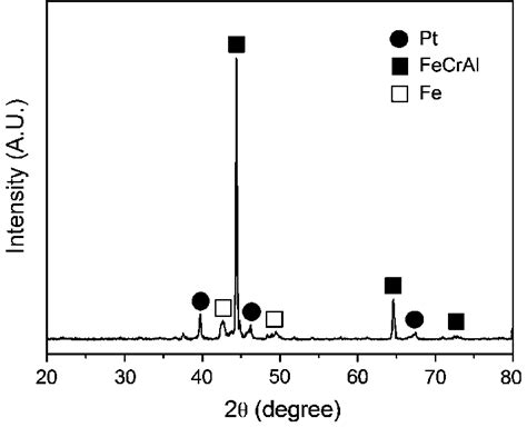 X Ray Diffraction Patterns Of Pt Fecr Alloy Nanoparticles Formed By The