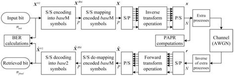 Wavelet Based Multicarrier Modulation Mcm Systems Papr Analysis Intechopen